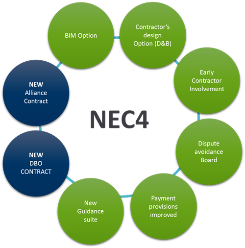 About Nec Nec Contracts